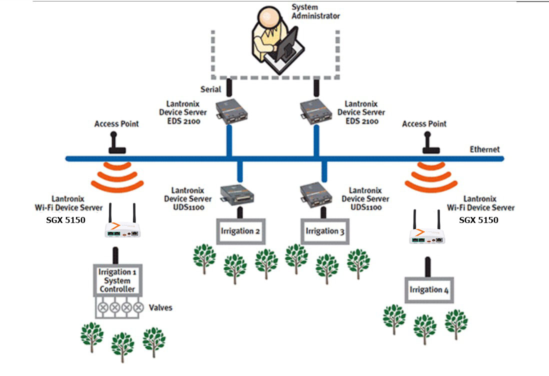 Servidores y Conversores LANTRONIX para Conexión de equipos Seriales a ...